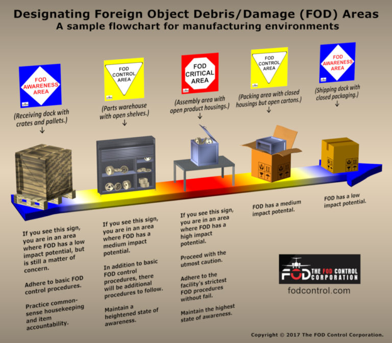 FOD Area Designations in Manufacturing for FOD Free Zones